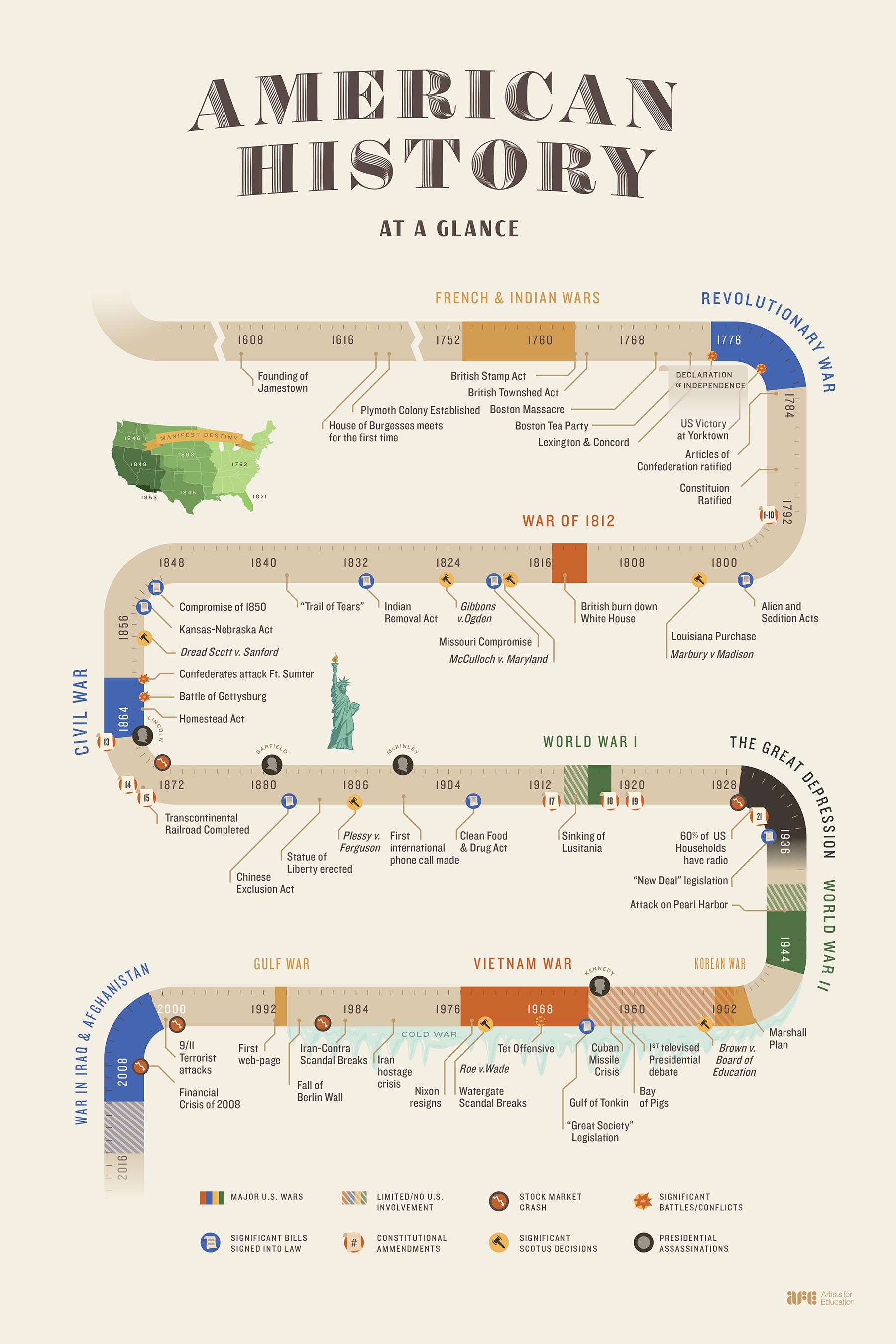 American History Timeline Poster