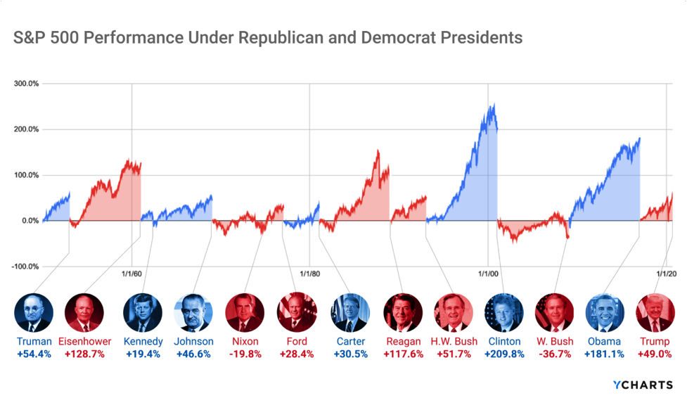 How To Position Your Portfolio in Advance of the US Election | The ...