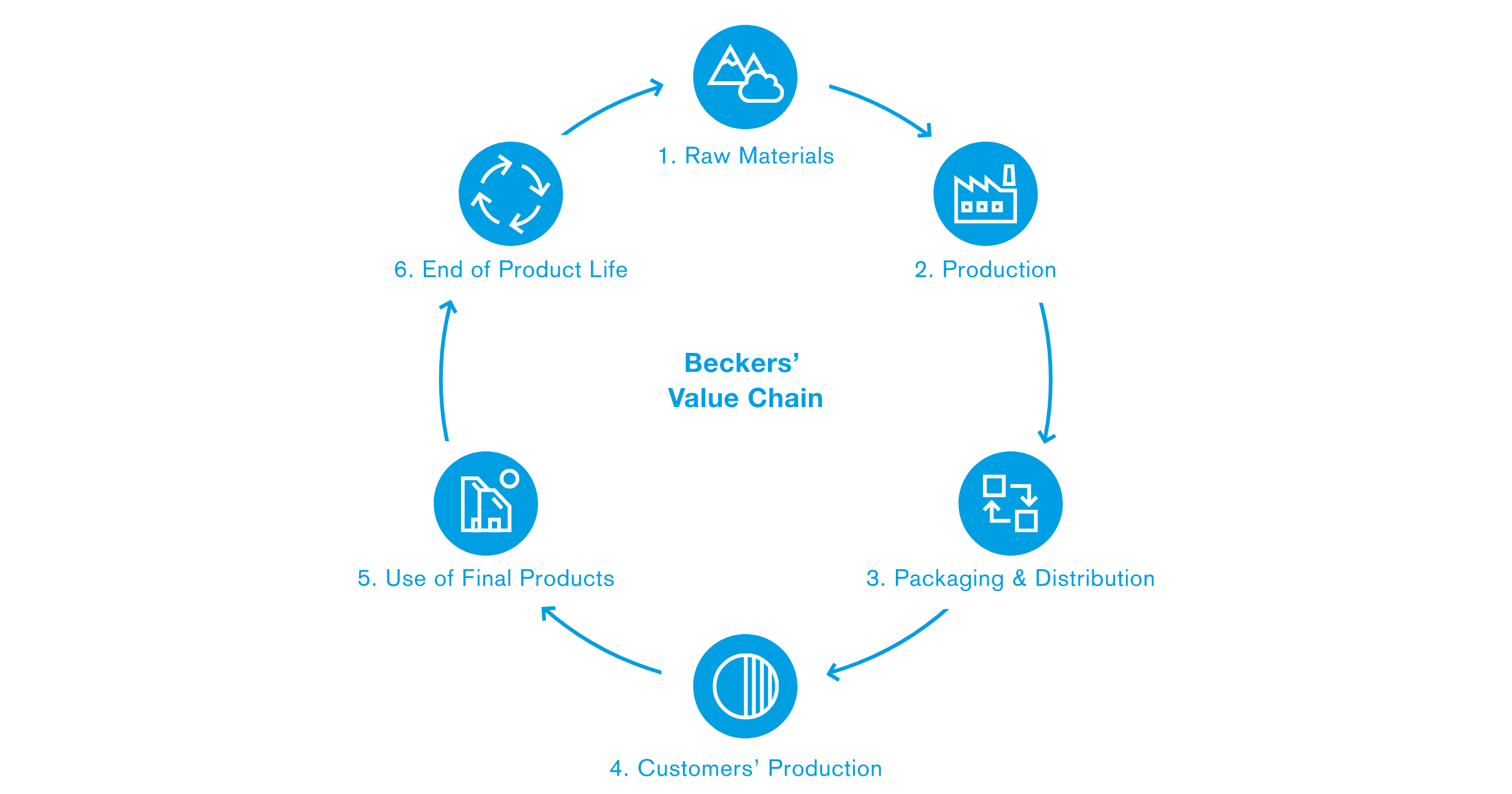 Our value chain