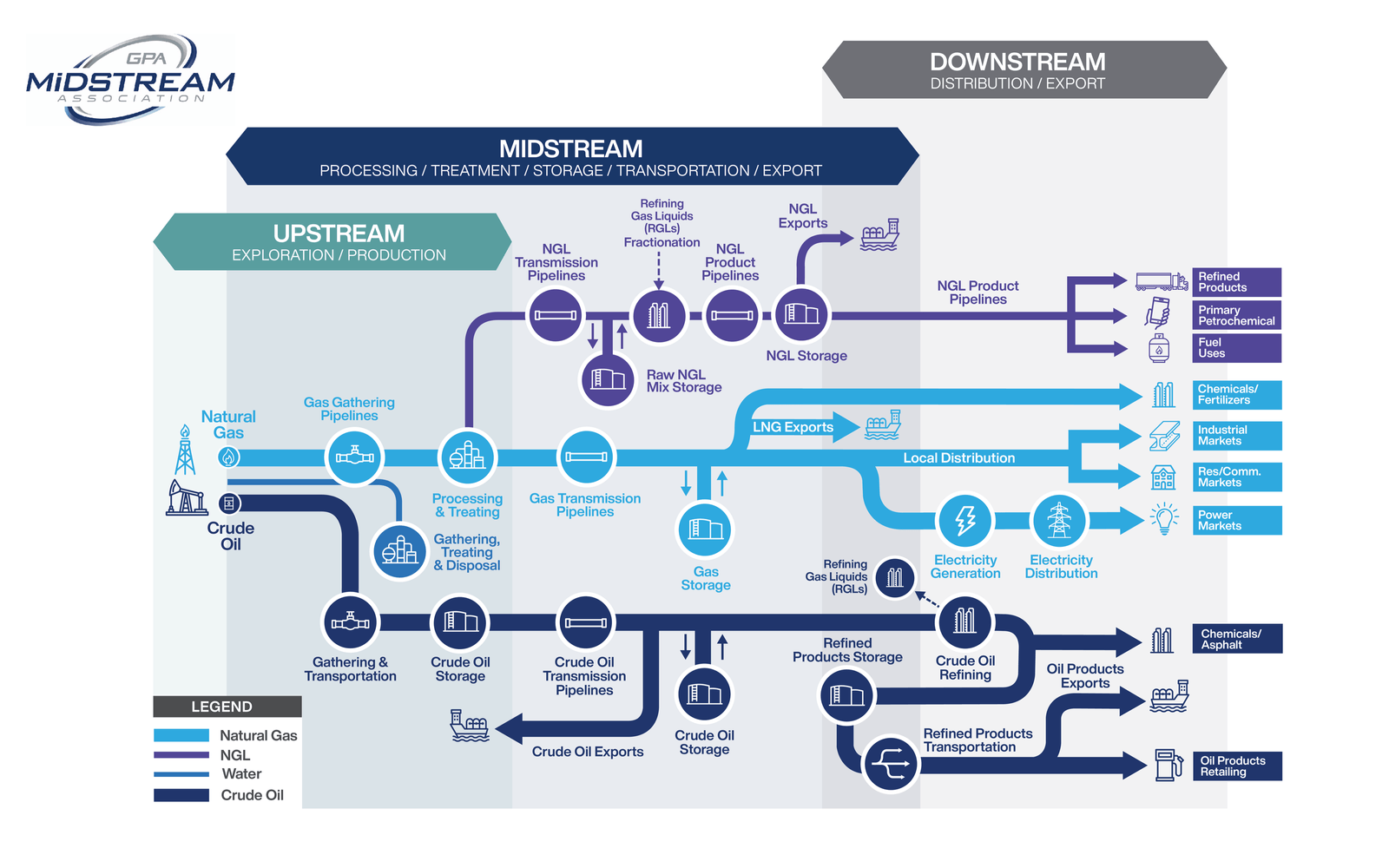 What is Midstream?