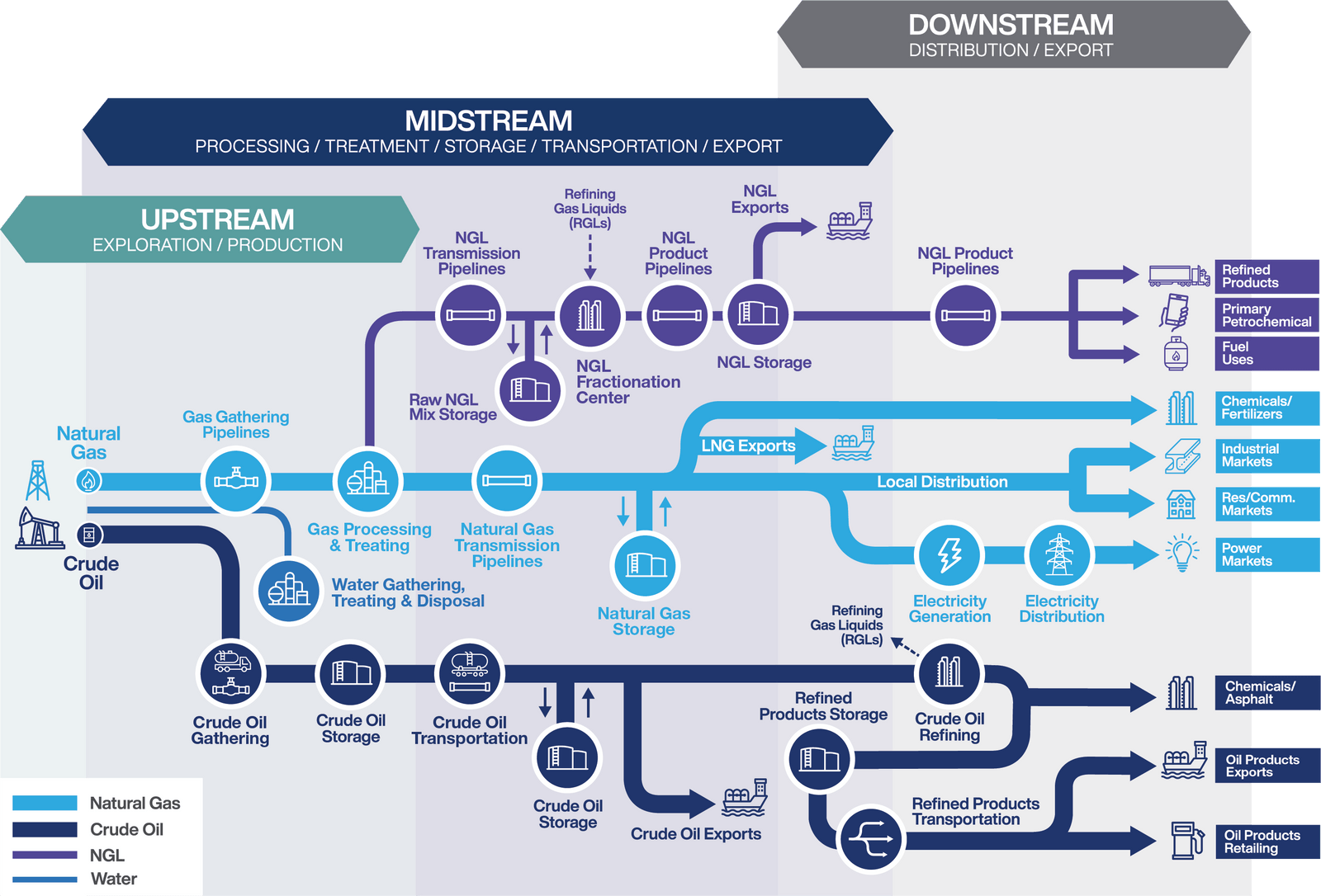 What is Midstream?