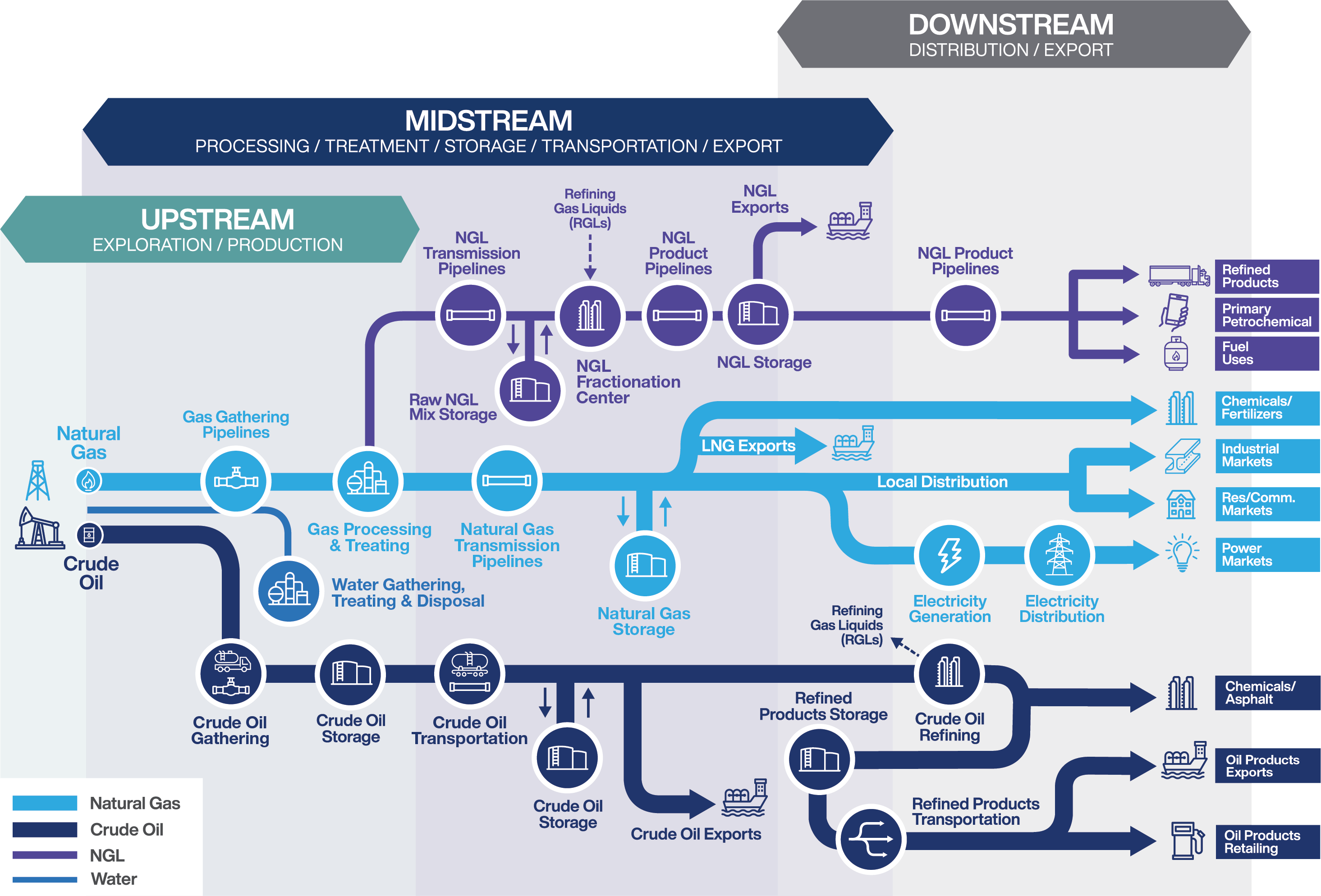 What is Midstream?