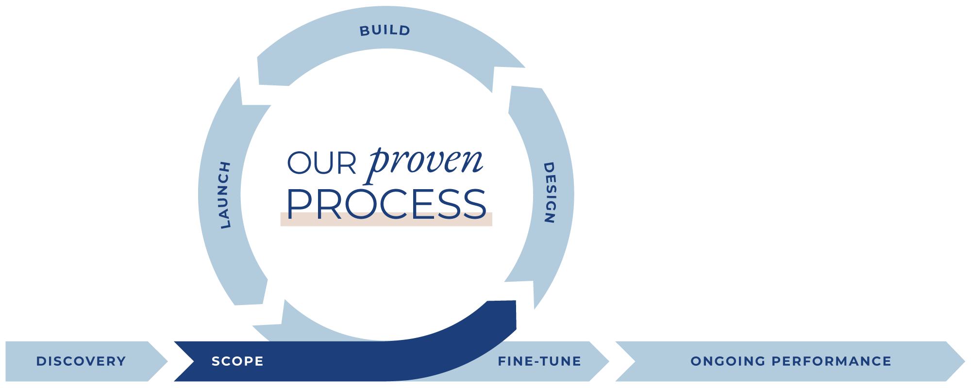 Process