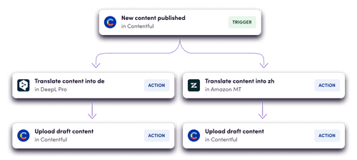 Blackbird.io - Better automation for the language industry