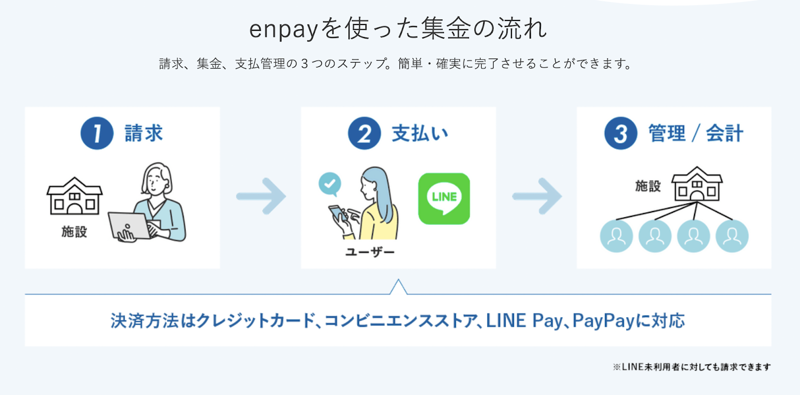 「enpay（エンペイ）」がenpay APIをリリース。 株式会社票簿会計センターが提供する「学費管理システム」とのAPI連携も開始｜プレス ...