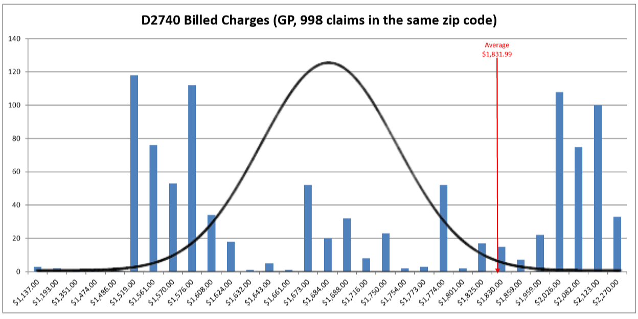 The Distributed Breakdown of Dental Service Charges
