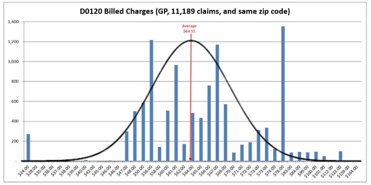 The Distributed Breakdown of Dental Service Charges