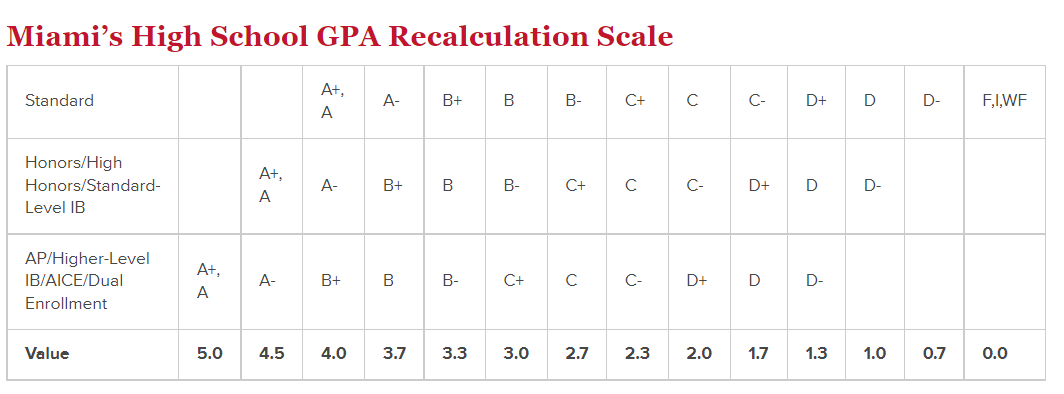 Do Colleges Look at Weighted GPA?
