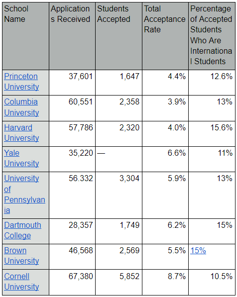 How to Get Into the Ivy League as an International Student