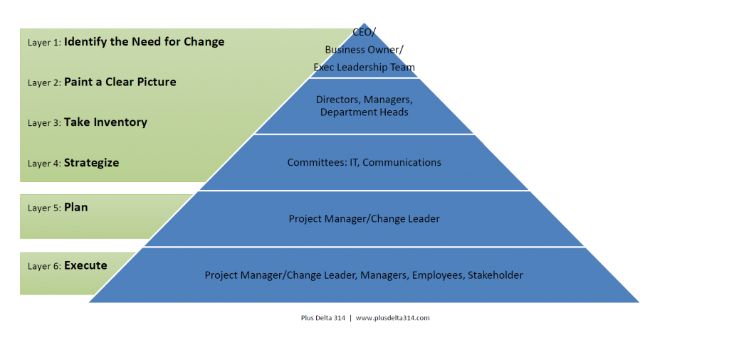 Layers of Change - Plus Delta