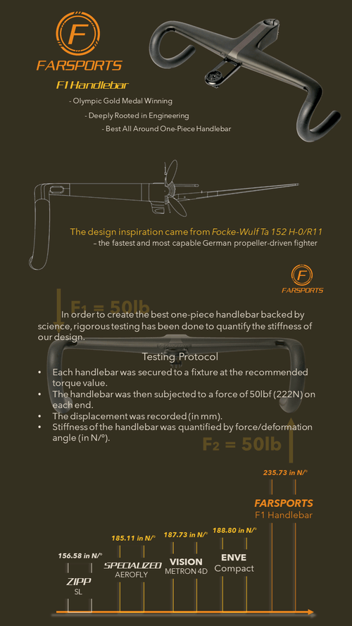 Farsports: FARSPORTS F1s Handlebar
