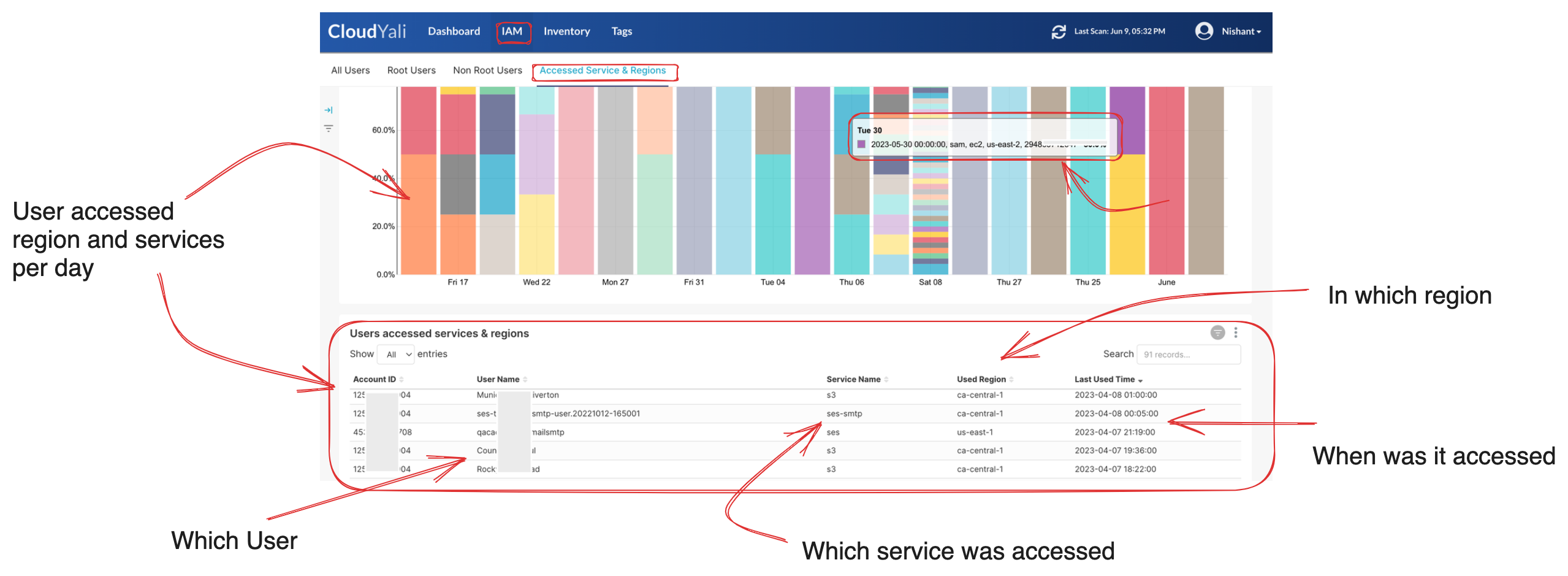 Cloudyali: AWS Cloud Inventory, Tags, IAM, Compliance and Cost