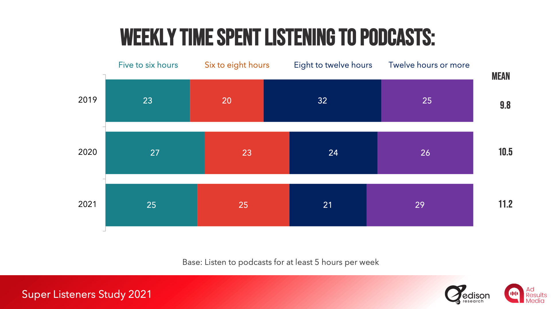 Podcast-Statistiken: 11 Zahlen, die du kennen solltest