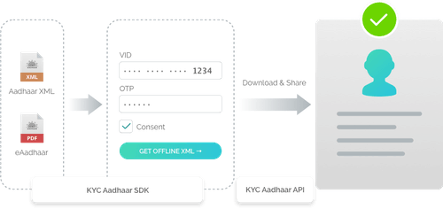 Aadhaar KYC Offline | Fast & Secure oKYC Solutions | Veri5Digital