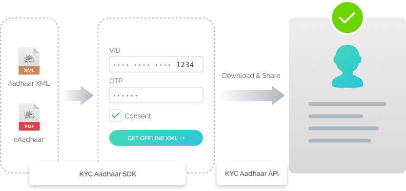 Aadhaar KYC Offline | Fast & Secure oKYC Solutions | Veri5Digital