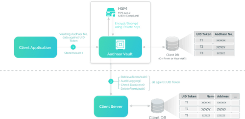 Aadhaar Data Vault | Secure Storage for Aadhaar Data | Veri5Digital