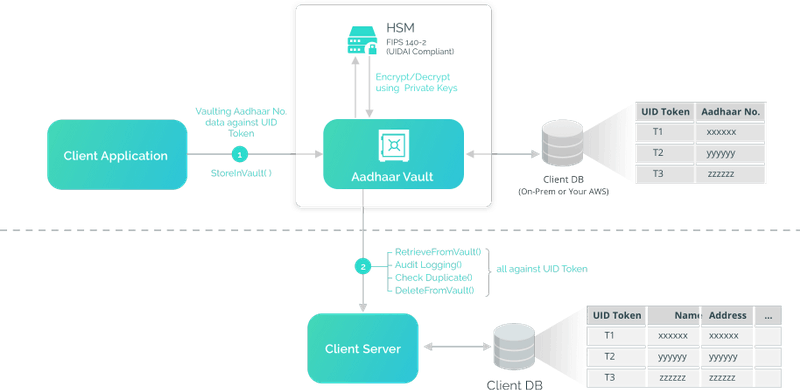 Aadhaar Data Vault | Secure Storage for Aadhaar Data | Veri5Digital