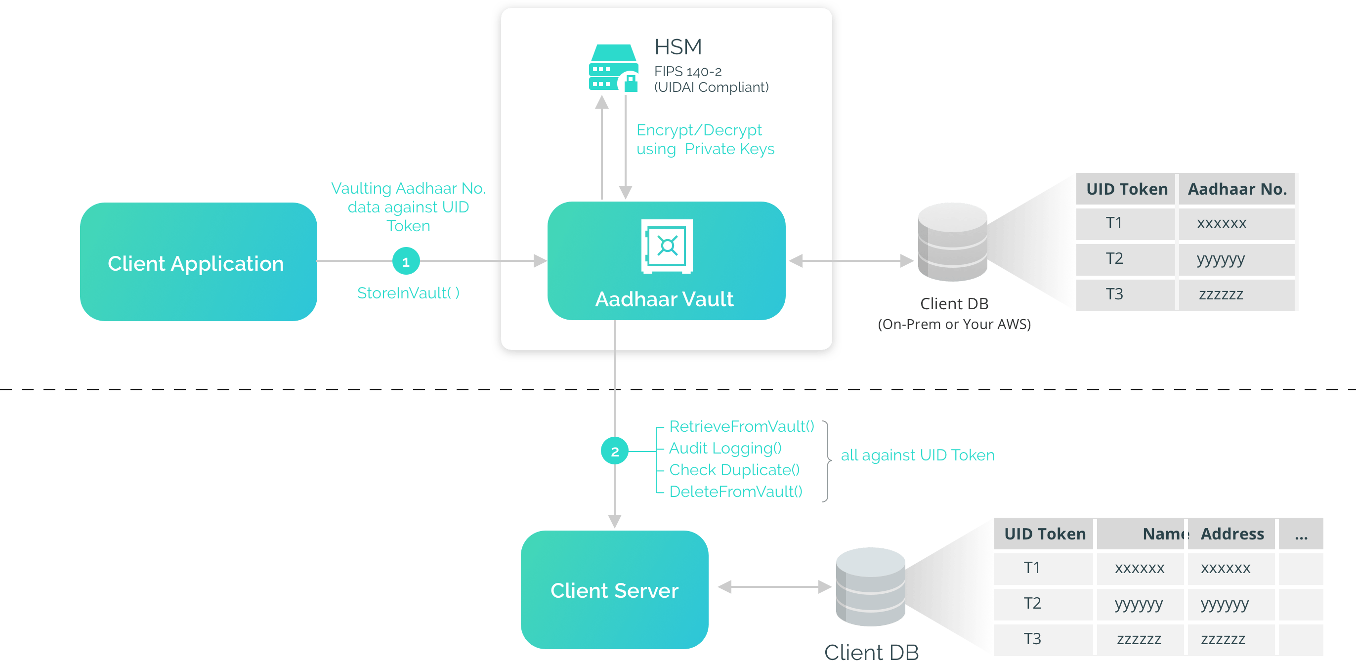Aadhaar Data Vault | Secure Storage for Aadhaar Data | Veri5Digital Aadhaar Data Vault | Secure Storage for Aadhaar Data | Veri5Digital
