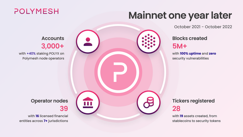 Polymesh | A blockchain for security tokens