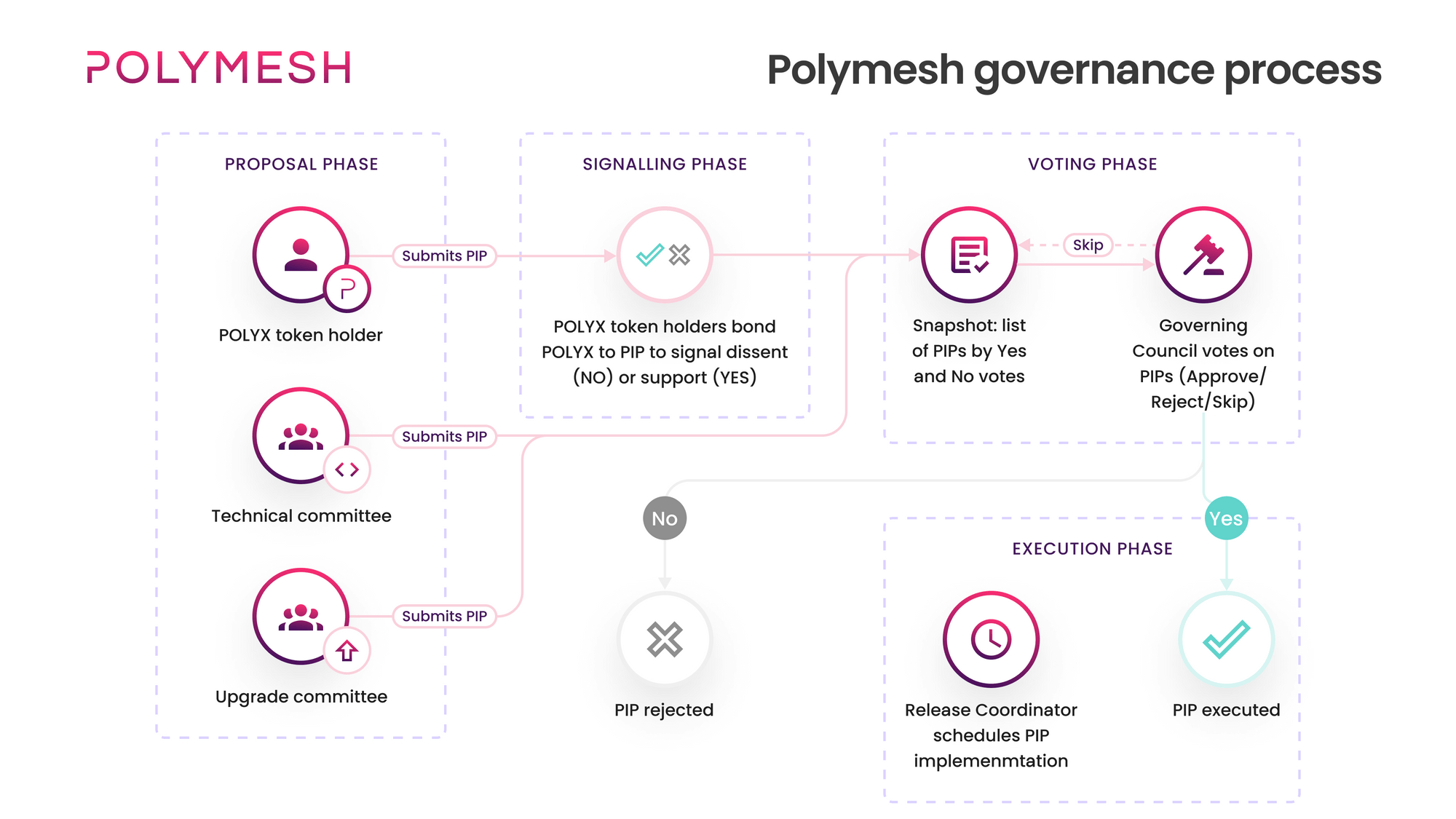 POLYX token holder signaling and Polymesh protocol upgrades