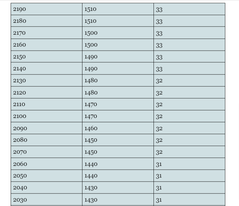 Conversion Chart New SAT To Old SAT Score From AP Guru