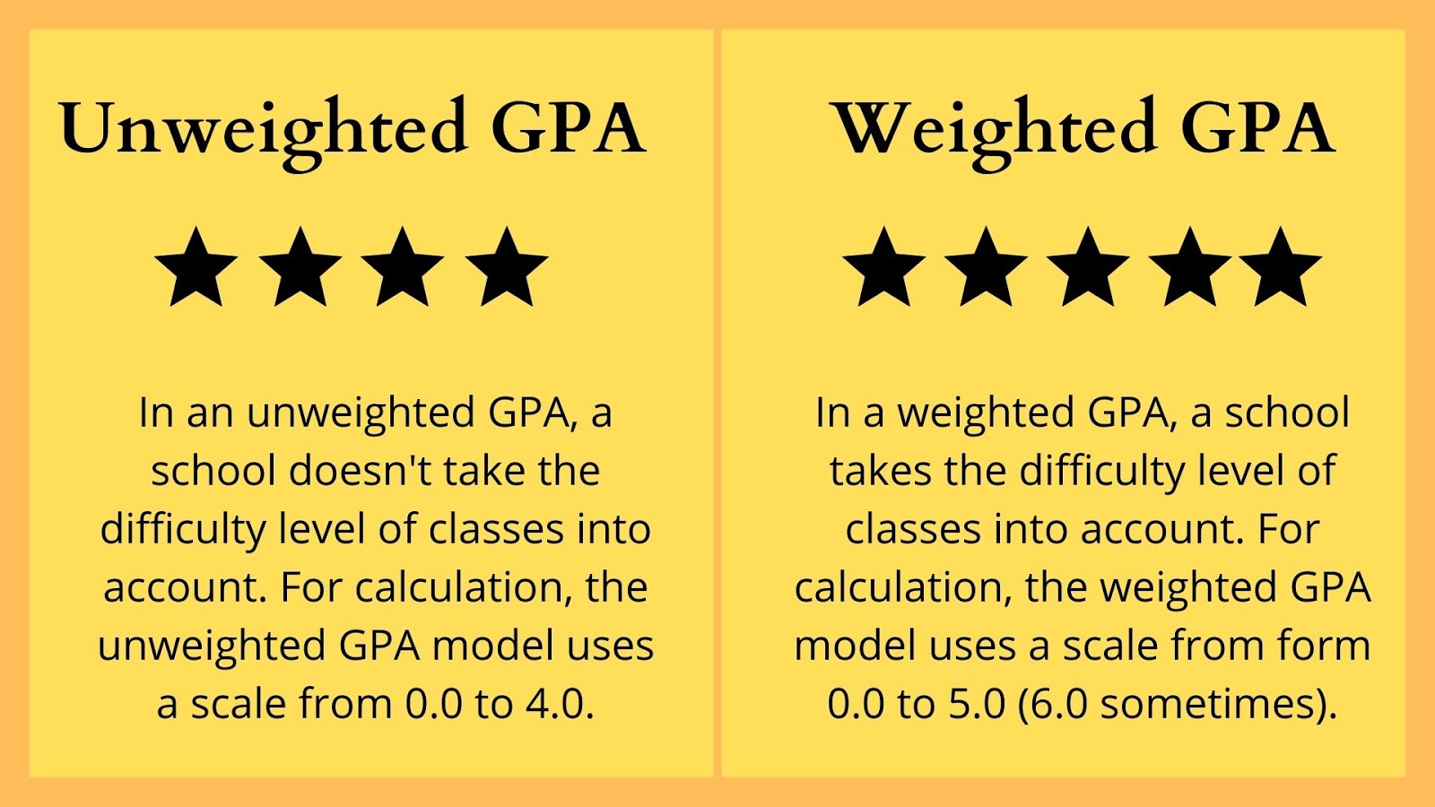 Weighted Vs Unweighted GPA Know The Difference From AP Guru