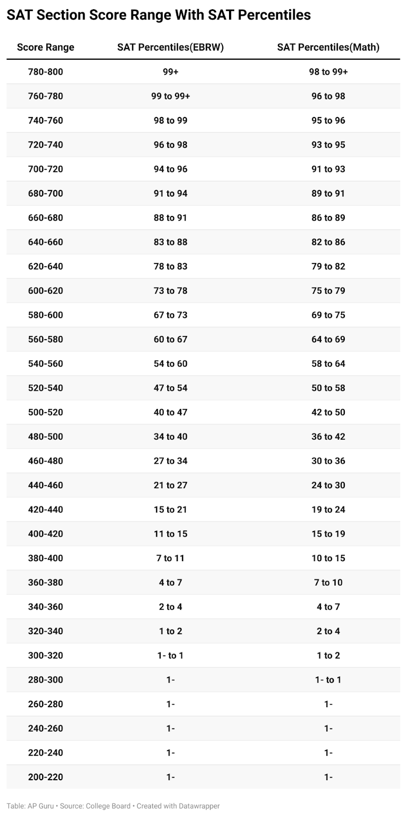 Sat Percentile Calculator AmmieMelyssa