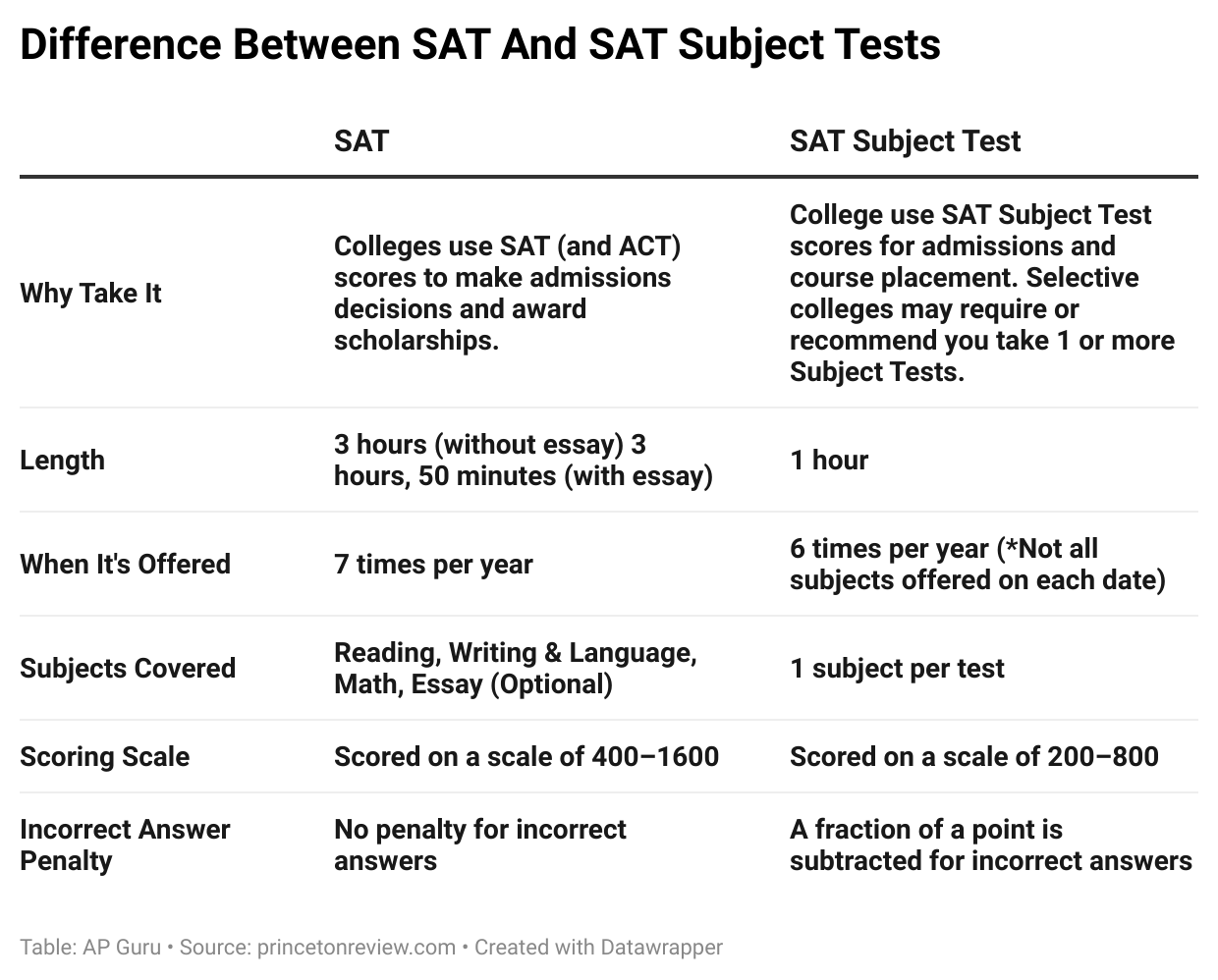 What Are SAT Subject Tests SAT II From AP Guru