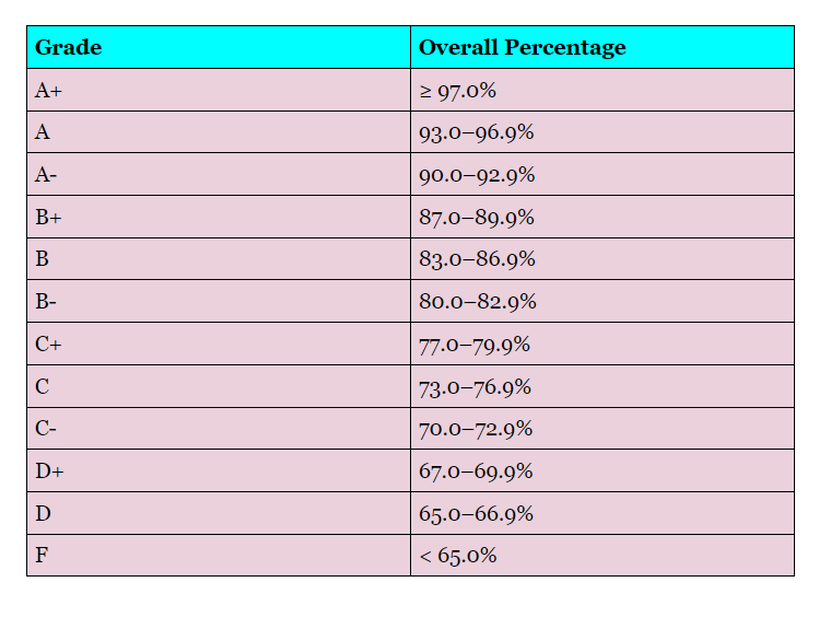 What Is The Highest GPA Possible How To Calculate Your GPA From AP Guru What Is The Highest GPA Possible How To Calculate Your GPA From AP Guru