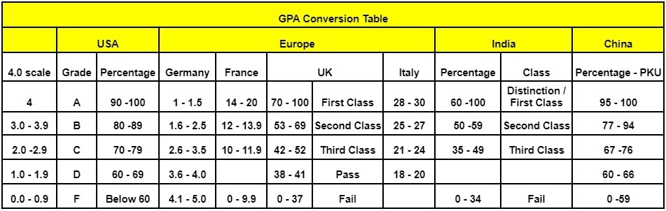 How To Convert Indian CGPA To Percentage And Indian CGPA To US GPA On A 
