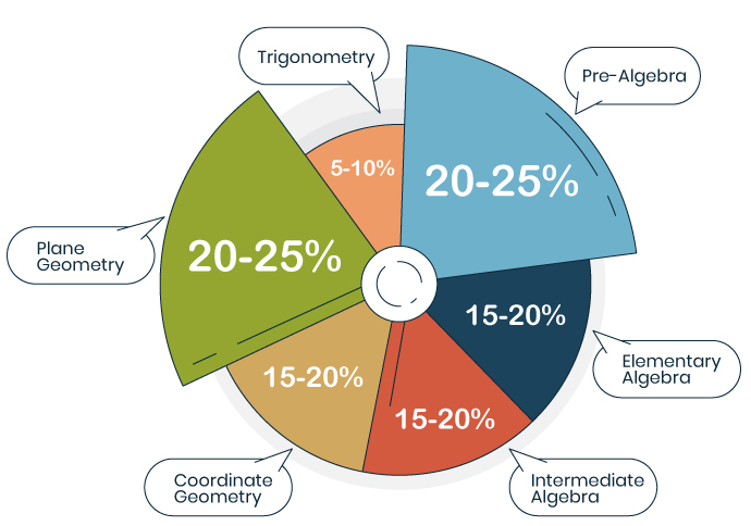 The Hardest ACT Math Question Types from AP Guru