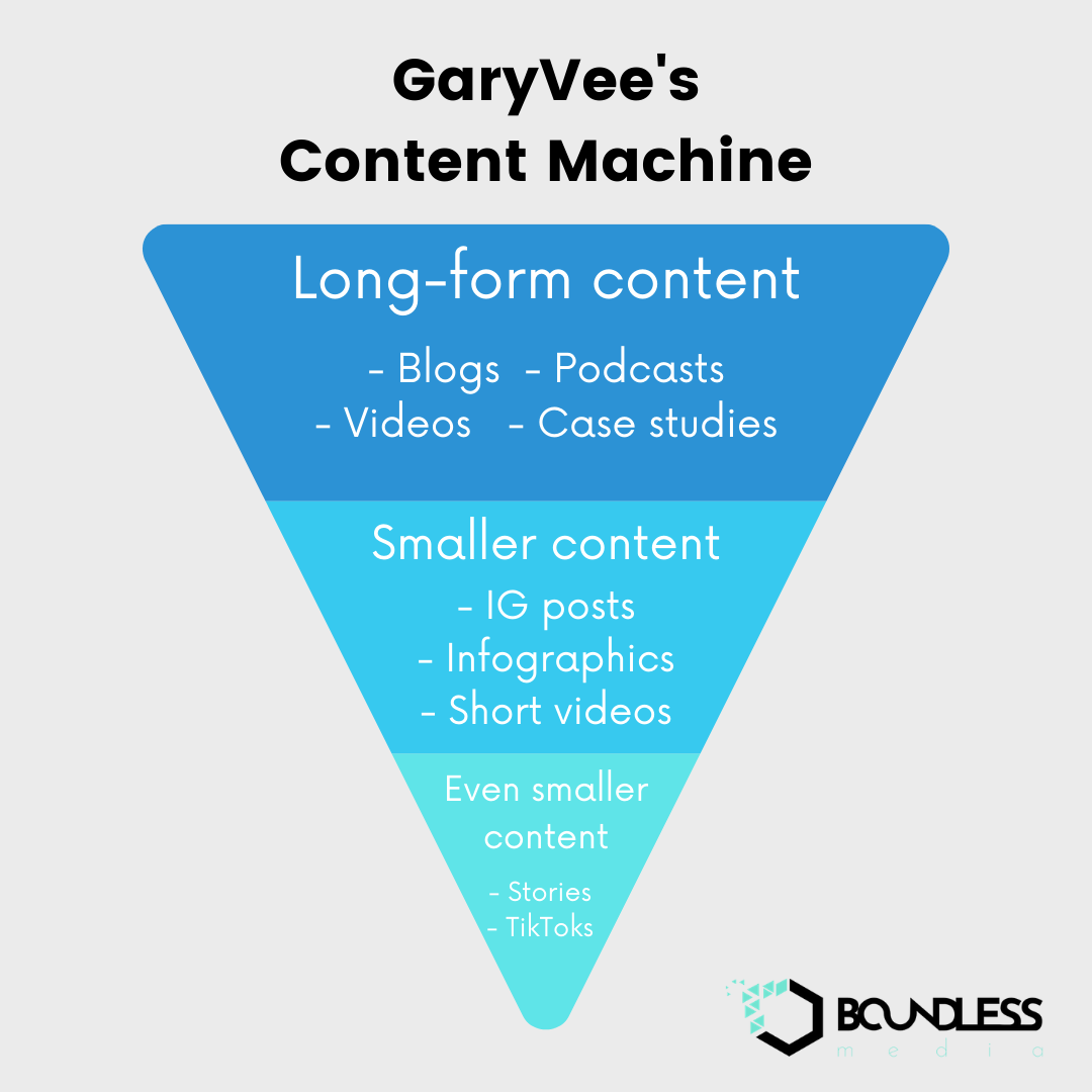 The GaryVee Content Machine: How Can I Use It? | Boundless Media