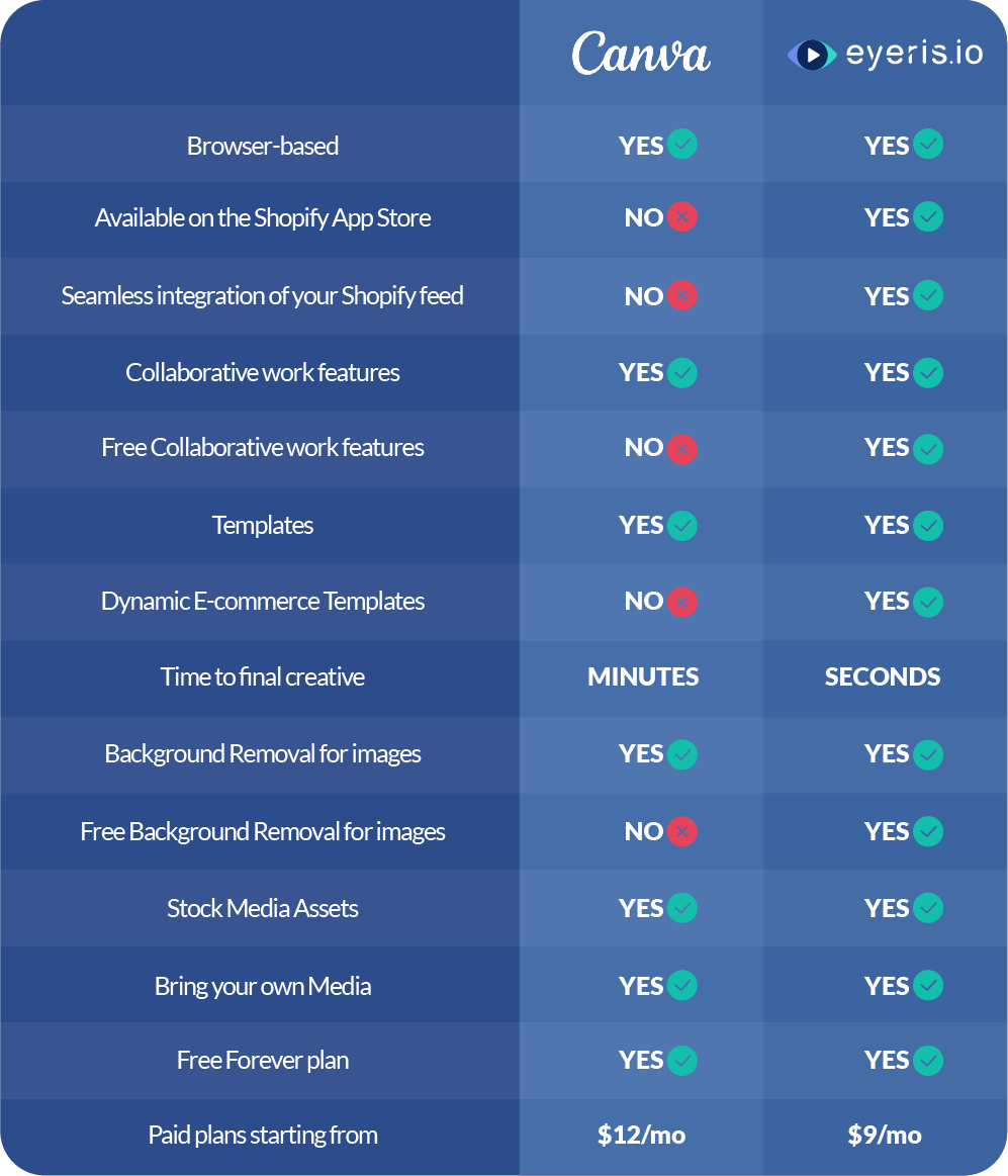 Canva VS eyeris.io for ecommerce marketing