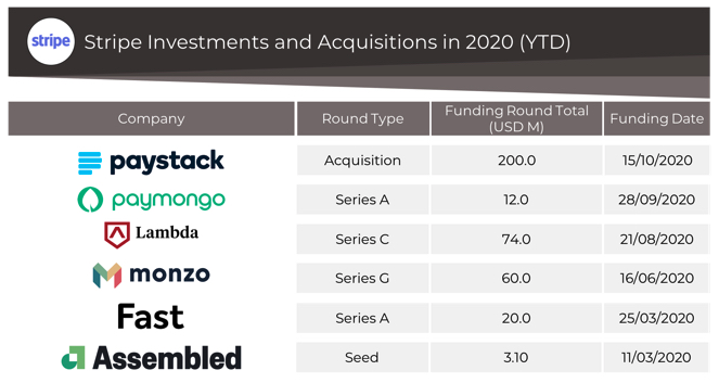 How the Stripe acquisition of Paystack will supercharge the African ...