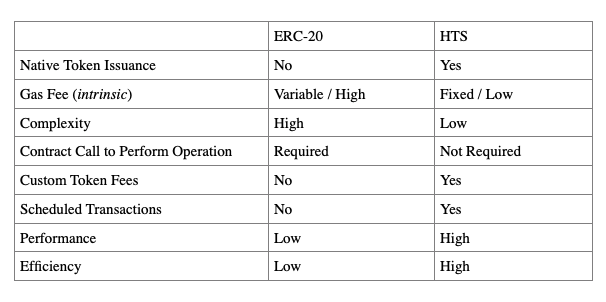 HTS: A New Paradigm for Smart Contract Applications