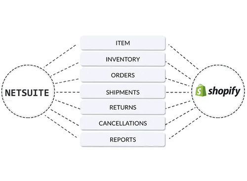 NetSuite Shopify Integration | Shopify NetSuite Connectors