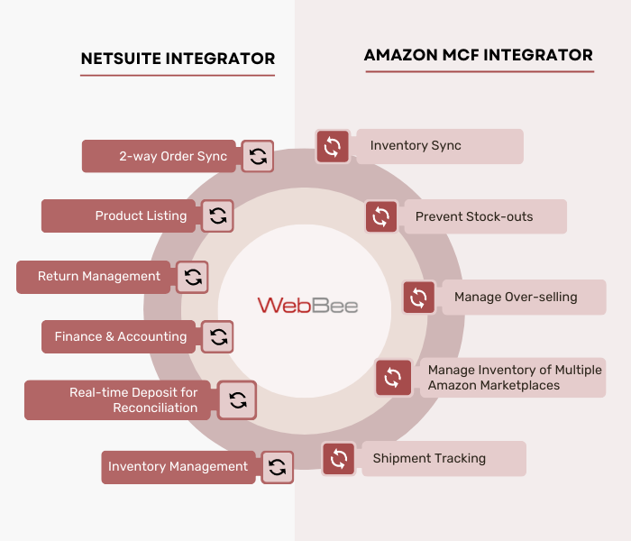 WebBee: Robust NetSuite Integrator App, Amazon MCF App