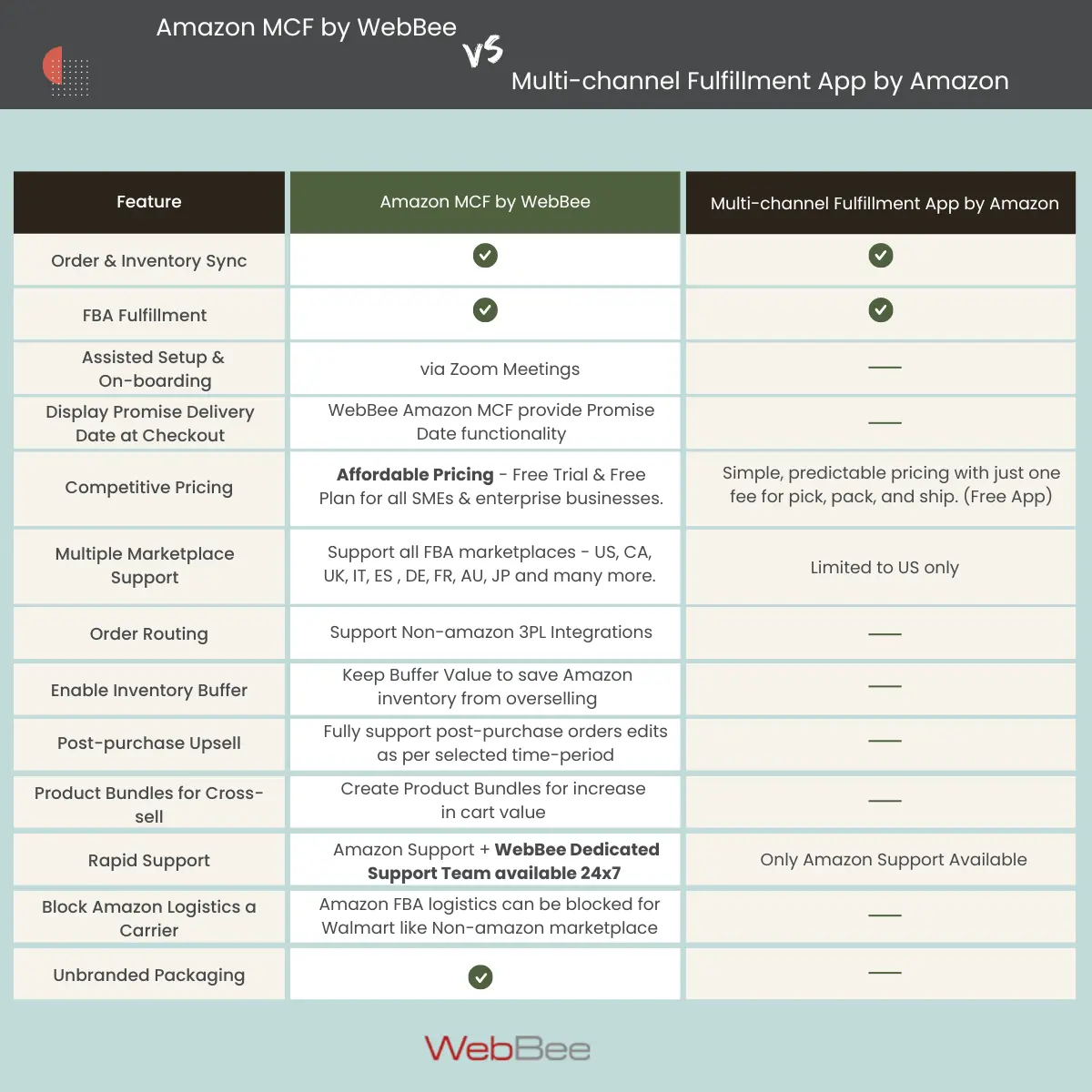 Amazon MCF by WebBee Vs Multi-Channel Fulfillment App by Amazon