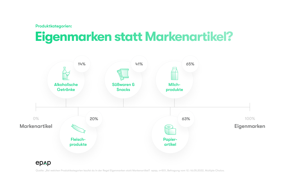 Hohe Lebensmittelpreise: die Chance der Eigenmarken