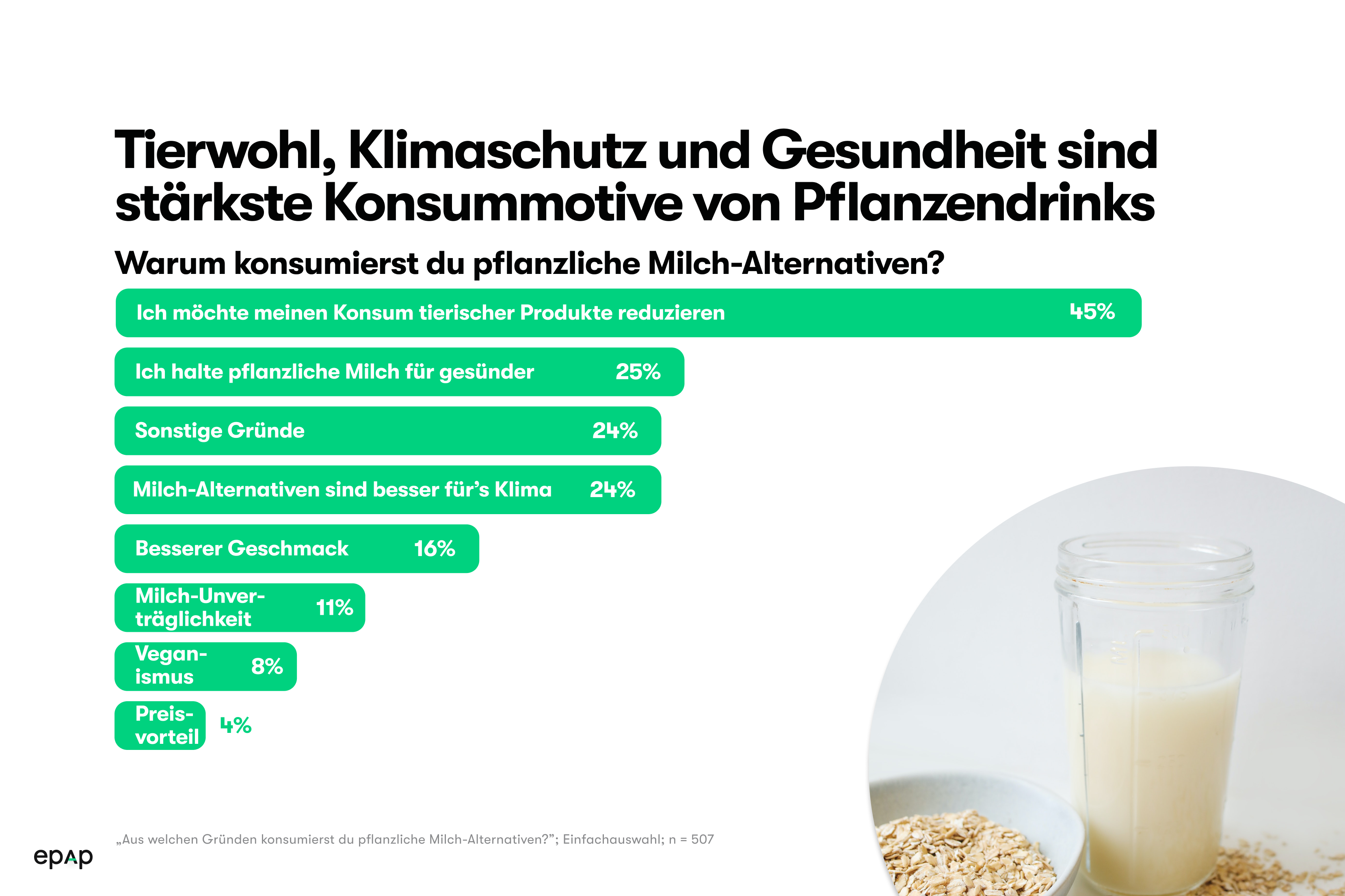 Studie zu Milchersatz: Das sagen Einkaufende über Pflanzenmilch