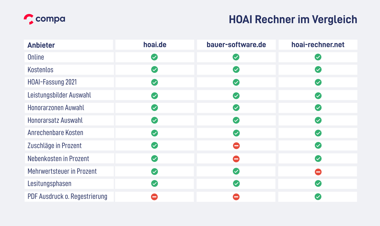 HOAI Rechner - einfach online Honorare berechnen