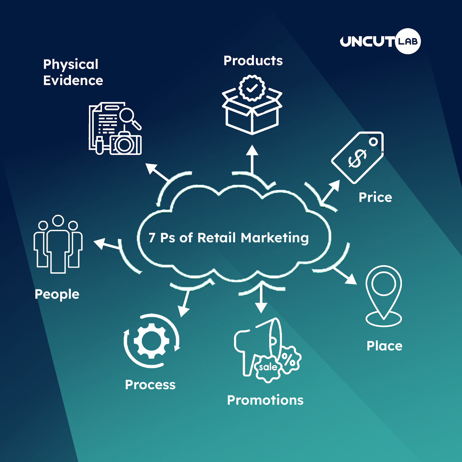 How to Perform SWOT Analysis In Retail Industry