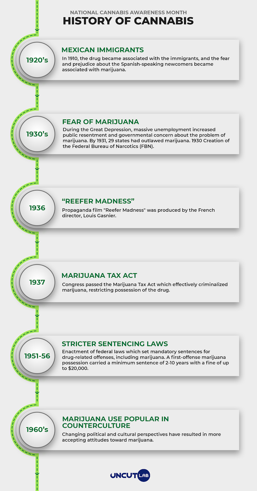 History of Cannabis