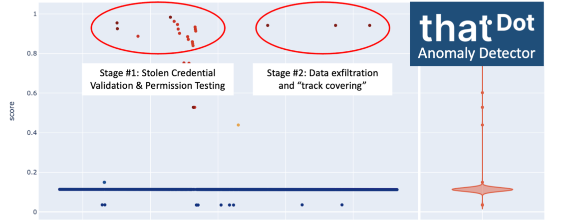 Stop Data Exfiltration In Aws Cloudtrail Logs With Categorical Data