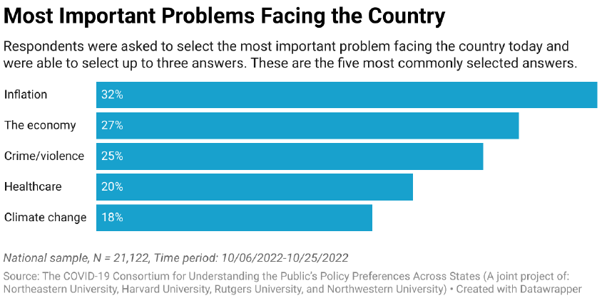 Most Important Problems Facing the US Before the 2022 Midterm Election ...