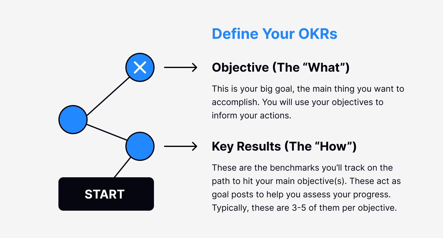 UX OKRs: How to Set & Measure Achievable Team Goals