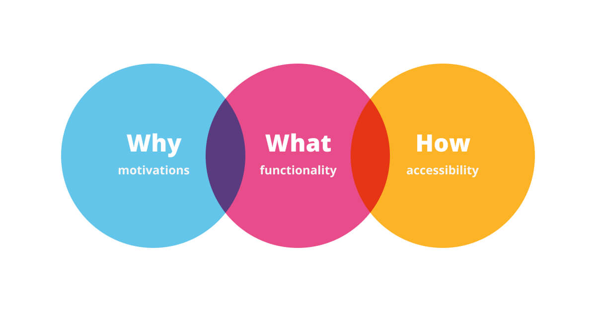 What Is UX (User Experience) Design — A Quick Guide | Uxcel