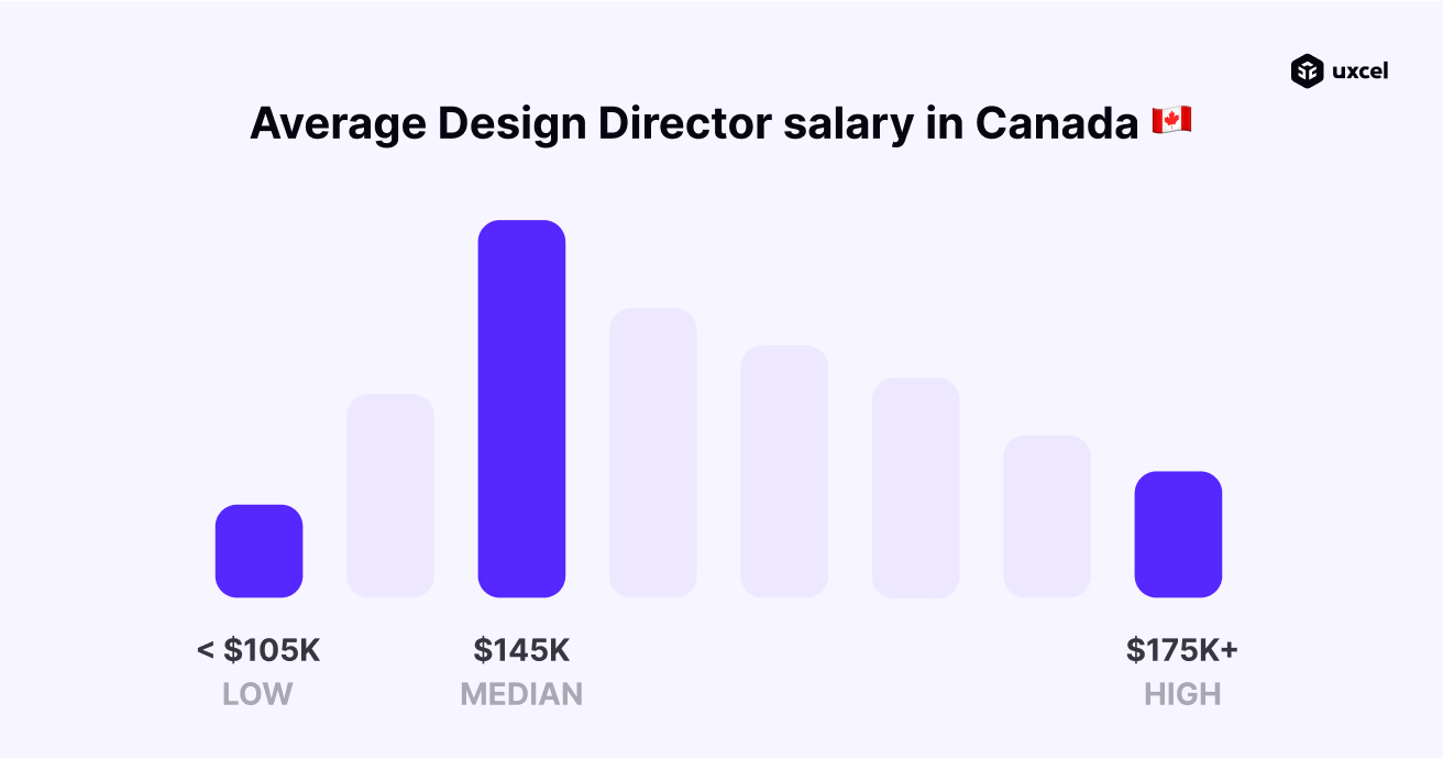 What Is The Average Salary For Design Directors In Canada In 2022 Uxcel what-is-the-average-salary-for-design-directors-in-canada-in-2022-uxcel