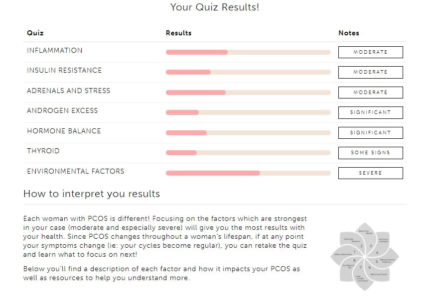 Here are 4 of the best free symptoms of PCOS quizzes