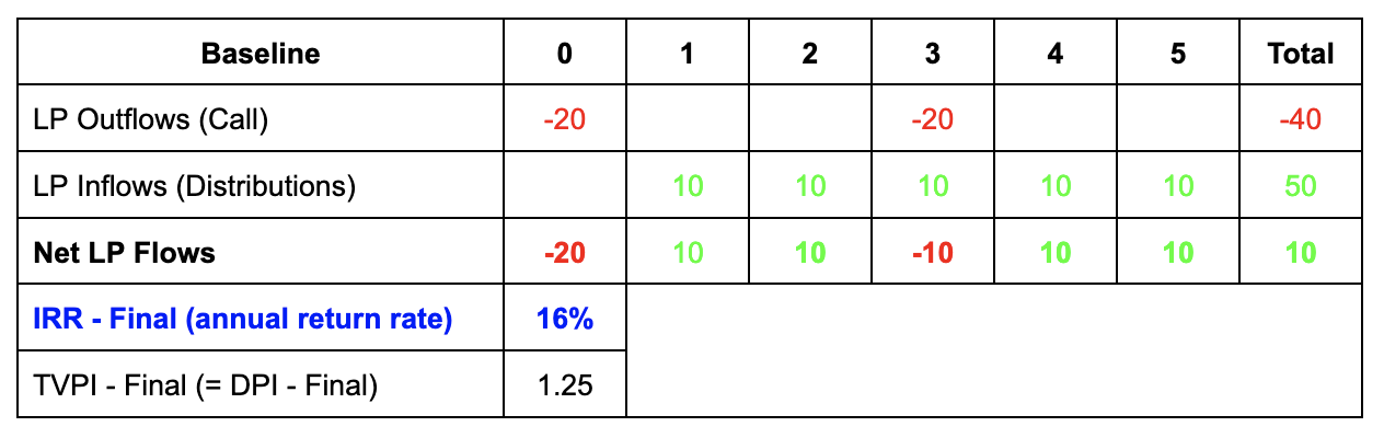 Metrics to know as a VC and Angel Investor